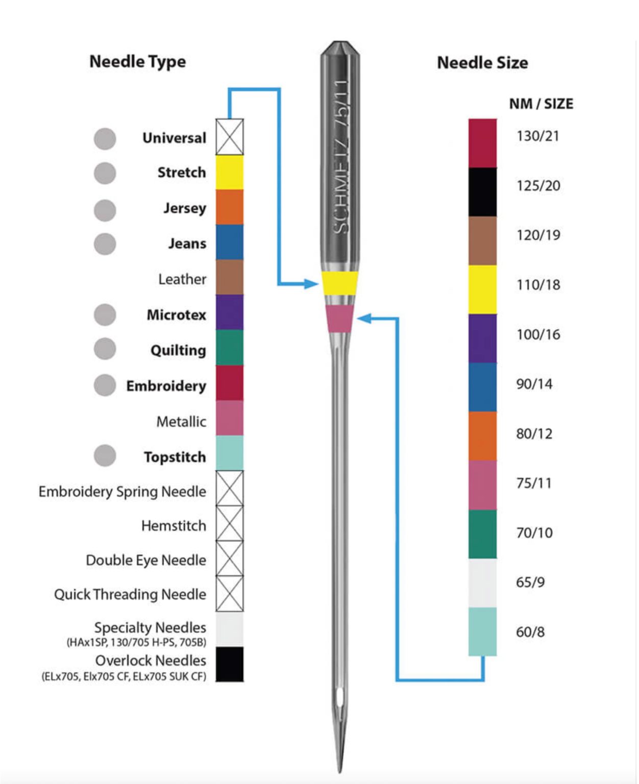 What to Know About Needles - Sewfeet